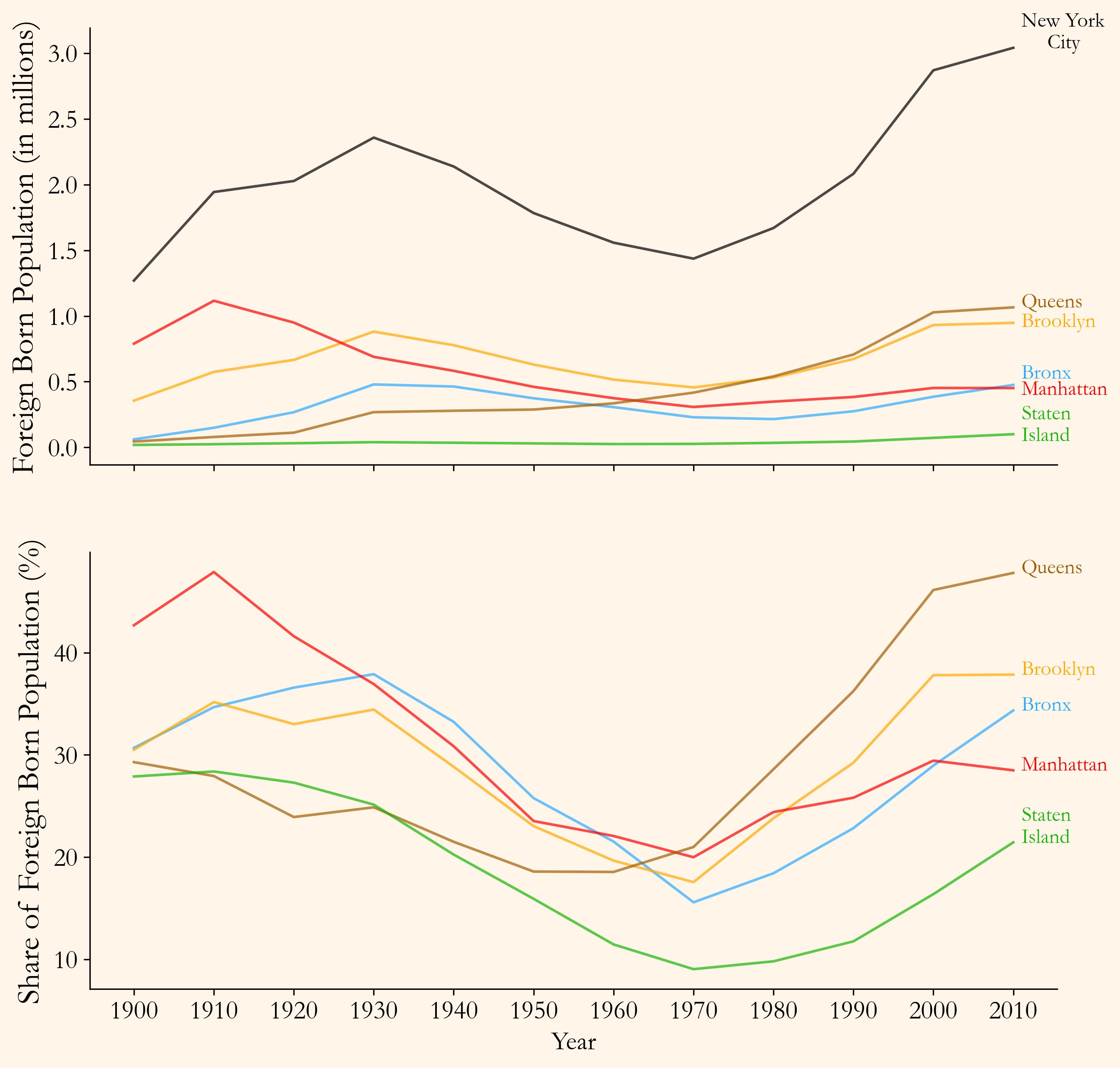 Assignment B | Social Visualisation and Data Analysis
